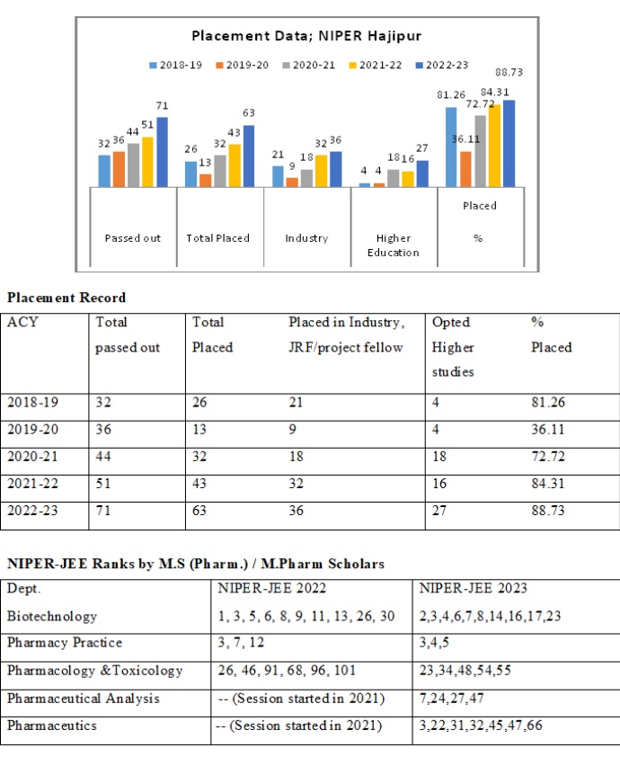 Placement Statistics - Welcome To NIPER Hajipur